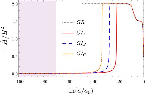 Evolution Of The Slow Roll Parameter 1 H H 2 During The Full Download Scientific Diagram