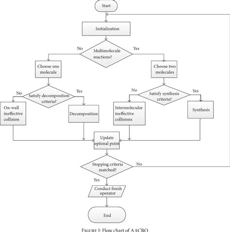 Figure 1 From An Advanced Chemical Reaction Optimization Algorithm