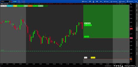 Thinkorswim RISK REWARD INDICATOR Updated 2 0 Etsy