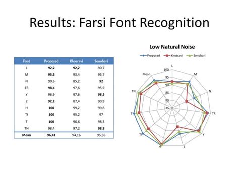 Classification Of Fonts And Calligraphy Styles Based On Complex Wavelet Transform Ppt