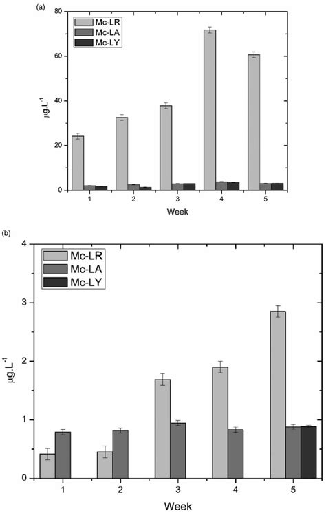 Concentrations Of Intracellular A And Extracellular B Mc Lr Download Scientific Diagram
