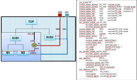 upf driven rtl power budgeting for energy efficient designs