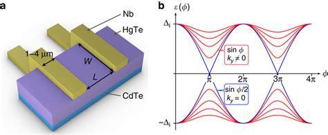 Geometry Of The Josephson Junction And Predicted Andreev Spectrum A Download Scientific