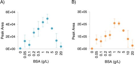 Optimization Of The Surrogate CSF Matrix Composition For The External Download Scientific