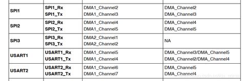 Stm32f0 Spi和串口同时使用dma造成通道冲突的问题stm32f103 串口1和spi2 Dma冲突 Csdn博客