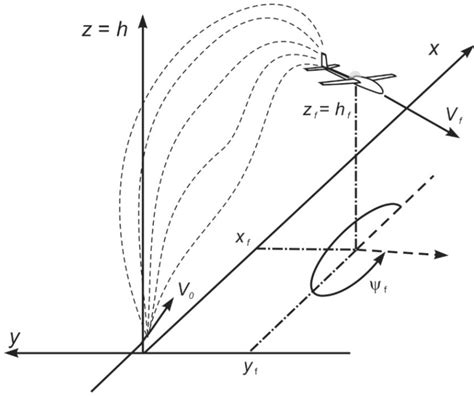 Trajectory Management Of The Unmanned Aircraft System UAS In Emergency Situation