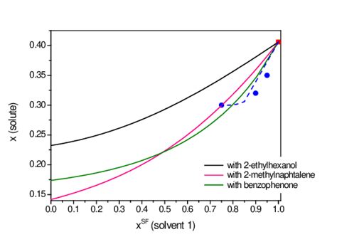 Solvent Mixture Design Graph Download Scientific Diagram