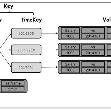 Key Value NoSQL Database Download Scientific Diagram