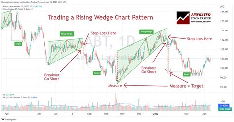 How To Trade A Rising Wedge Pattern S 37 Upside