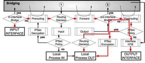 Inaccurate Packet Flow Chart For Ipsec And Bridge Filter General Mikrotik Community Forum