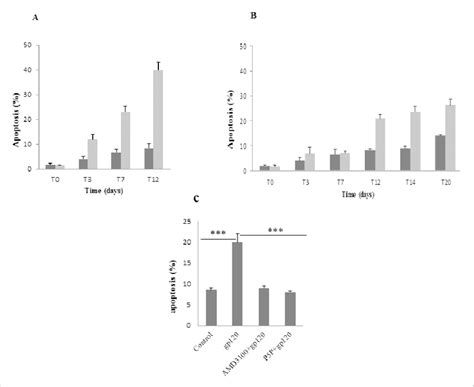 Panel A Percentage Of Apoptosis Y Axis Detectable By Flow Cytometry