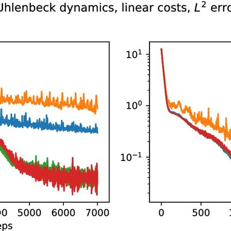 Performance Of The Algorithm With The Moment Loss And Different Download Scientific Diagram