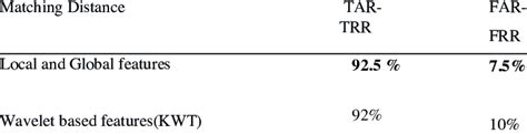 performance of finger knuckle recognition on own database download table