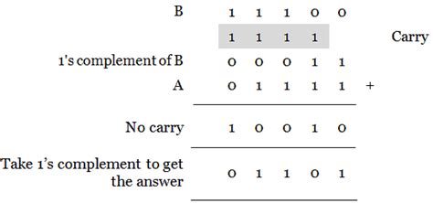 arithmetic operation of binary numbers