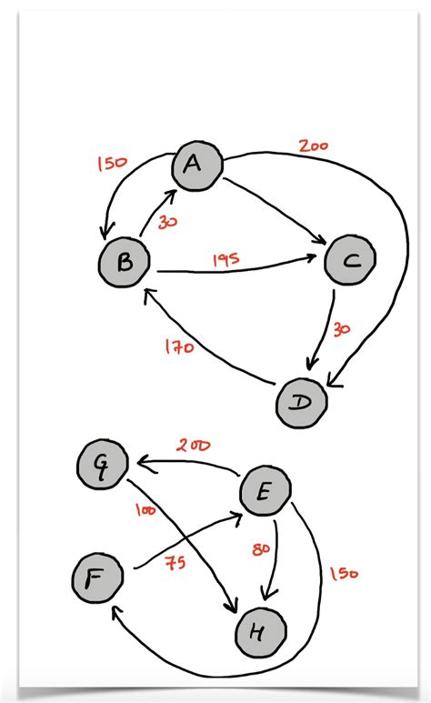 Finding Shortest Paths Using Breadth First Search