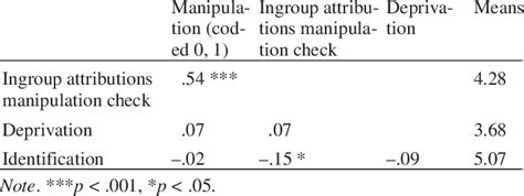 Bivarate Correlations And Variable Means Download Table