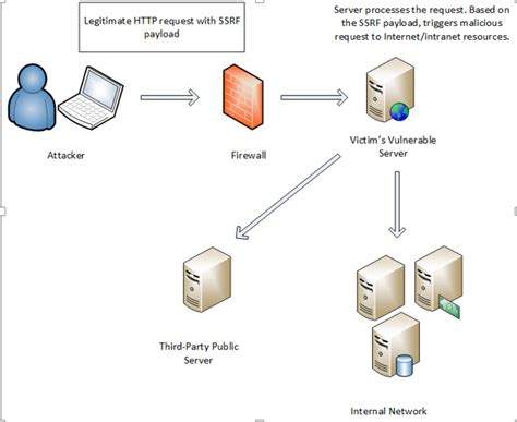 A Basic Approach To Ssrf