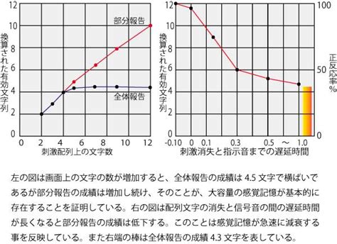 【記憶】感覚記憶sensory Memory 心理学の教科書・基礎からの心理学