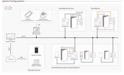 Suprema Biostation 2 Fingerprint Attendence System Access Control