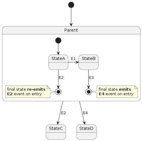 Substates HSMCPP Documentation