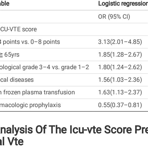 Multivariate Logistic Regression Analyses For Vte Download Scientific Diagram