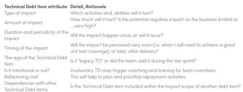Introduction To The Technical Debt Concept Agile Alliance