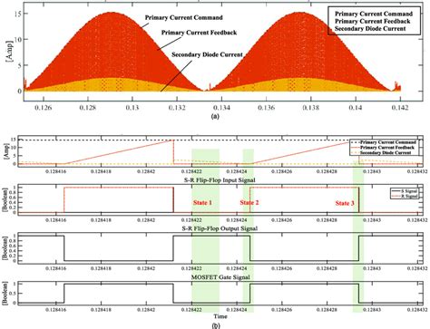 Simulation Waveforms Of The Single Phase Inverter Module A Current Download Scientific
