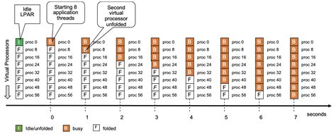 Ibm Power Virtualization Best Practices Guide