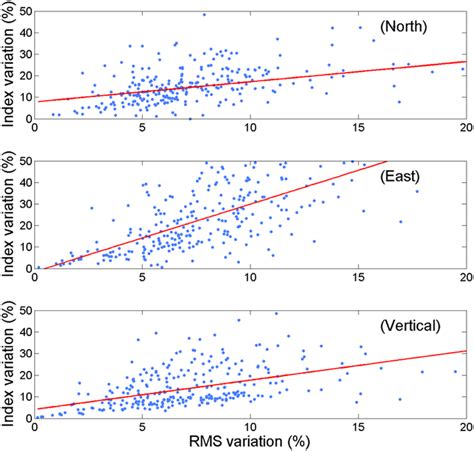 comparisons of the spectral index variation and rms variation expressed