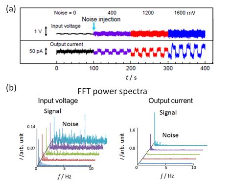 511 A Oscilloscope Record Of Input Voltage And Output Current With