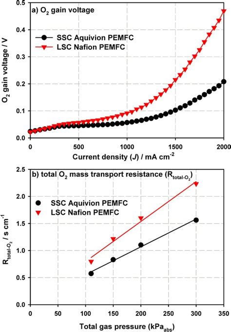 Improving Pemfc Performance Using Short Side Chain Low Equivalent Weight Pfsa Ionomer In The