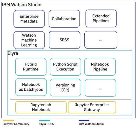 Ibm 宣布针对 Jupyter Notebooks 的 Elyra 扩展 Linuxeden开源社区