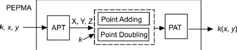 Figure 1 From Performance Comparison Of Projective Elliptic Curve Point Multiplication In 64 Bit