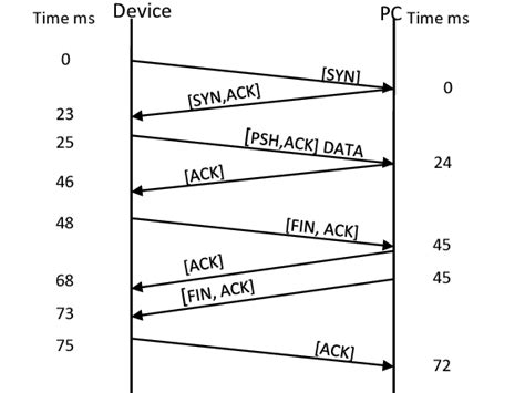 TCP Message Exchange Latencies With Delayed Acknowledgments Disabled Download Scientific Diagram