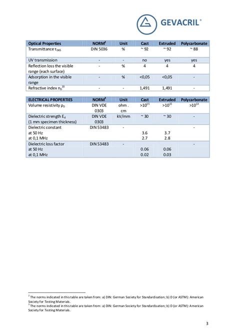 Pmma Properties Data Sheet Gevacril