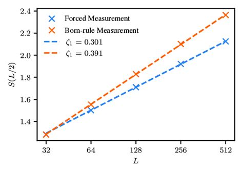 Logarithmic Scaling Of The Half System Ee Sl2 At The Entanglement