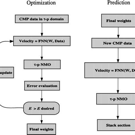 Flow Chart Of The Automatic Nmo Correction Method Using Fnns