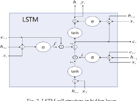 Figure 2 From Puzzle Game Data Analysis Based On Big Data And Neural