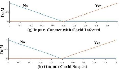 Figure 1 From Fuzzy Logic Based Smart Healthcare System For Preliminary Identification Of
