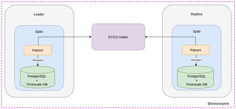 Postgresql Major Version Upgrade Guide Medium