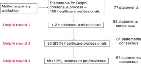 The Delphi Process Download Scientific Diagram