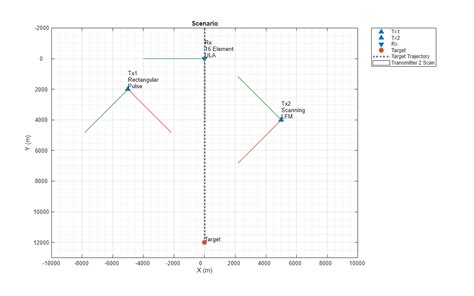 Non Cooperative Bistatic Radar I Q Simulation And Processing Matlab And Simulink