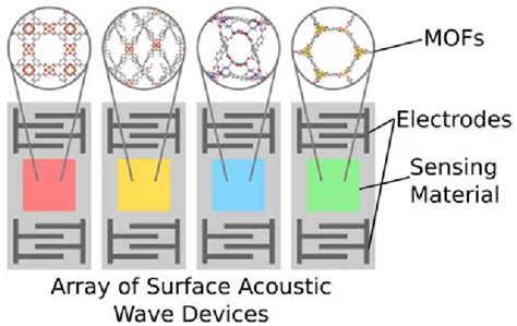 Figure 1 From Genetic Algorithm Design Of Mof Based Gas Sensor Arrays