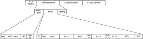 Structure Of An A Mpdu 802 11 Frame With Many Subframes Download Scientific Diagram