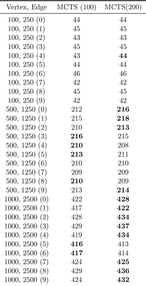 Table 5 From Solving Np Hard Problems On Graphs By Reinforcement