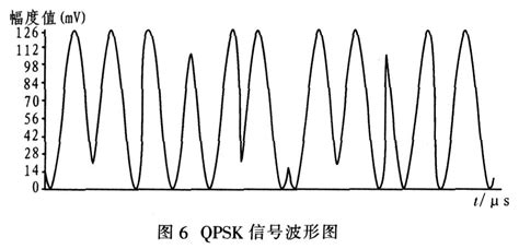 基于dsp的qpsk调制的设计与实现 Aet 电子技术应用