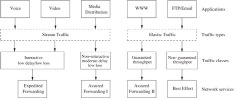 24 Sample Mapping Of Applications To Network Services In Diffserv Ip Download Scientific