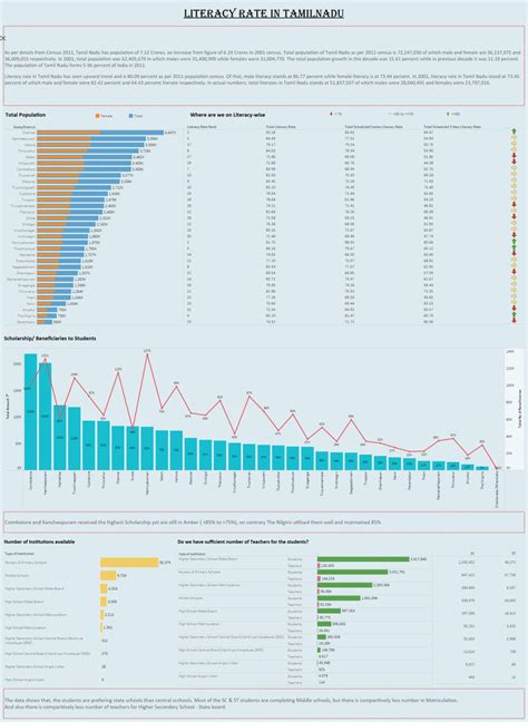 Manojkumar K On Linkedin Tableau Dashboard Project Dataanalysis