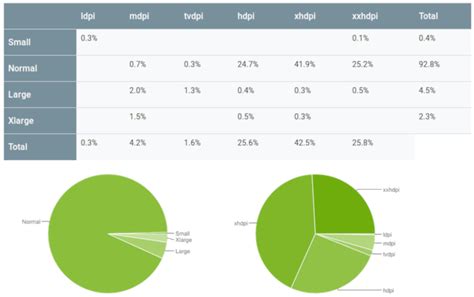 How Many Android Phones Really Still Use Hdpi Or Mdpi Stack Overflow
