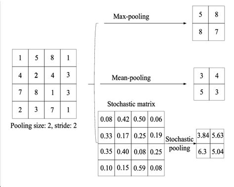 Common Pooling Methods Download Scientific Diagram